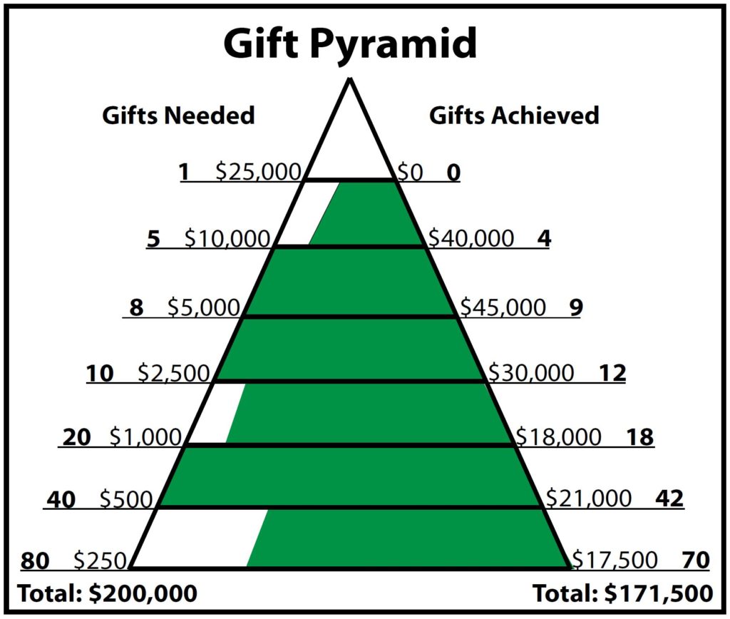 How To Build A Successful Major Donor Program WORC