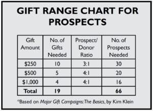 How to Build a Successful Major Donor Program | WORC